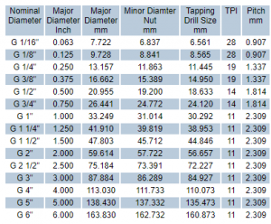 Bảng Tra Kích Thước Ren | Các Chuẩn Ren Thông Dụng | Inch sang mm