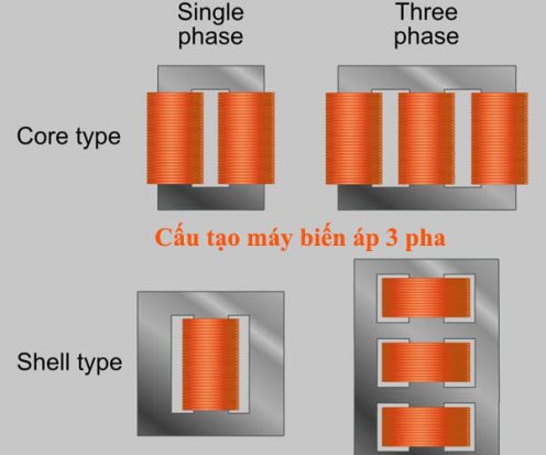 [ Giải mã ] Máy Biến Áp là gì ? Transformer là gì ? Hướng dẫn